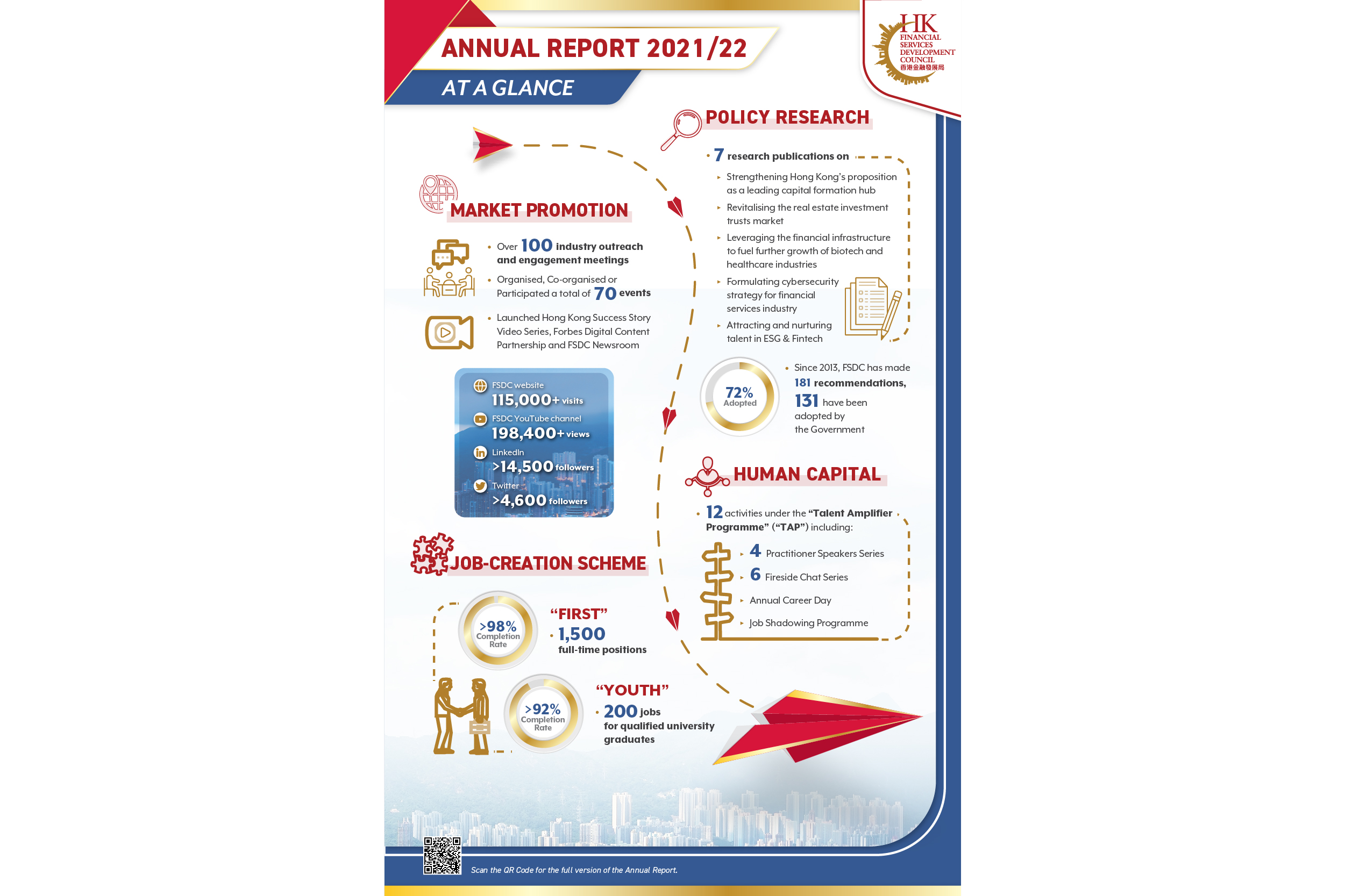 Financial Services Development Council Annual Report 2021/22 (At a Glance)
