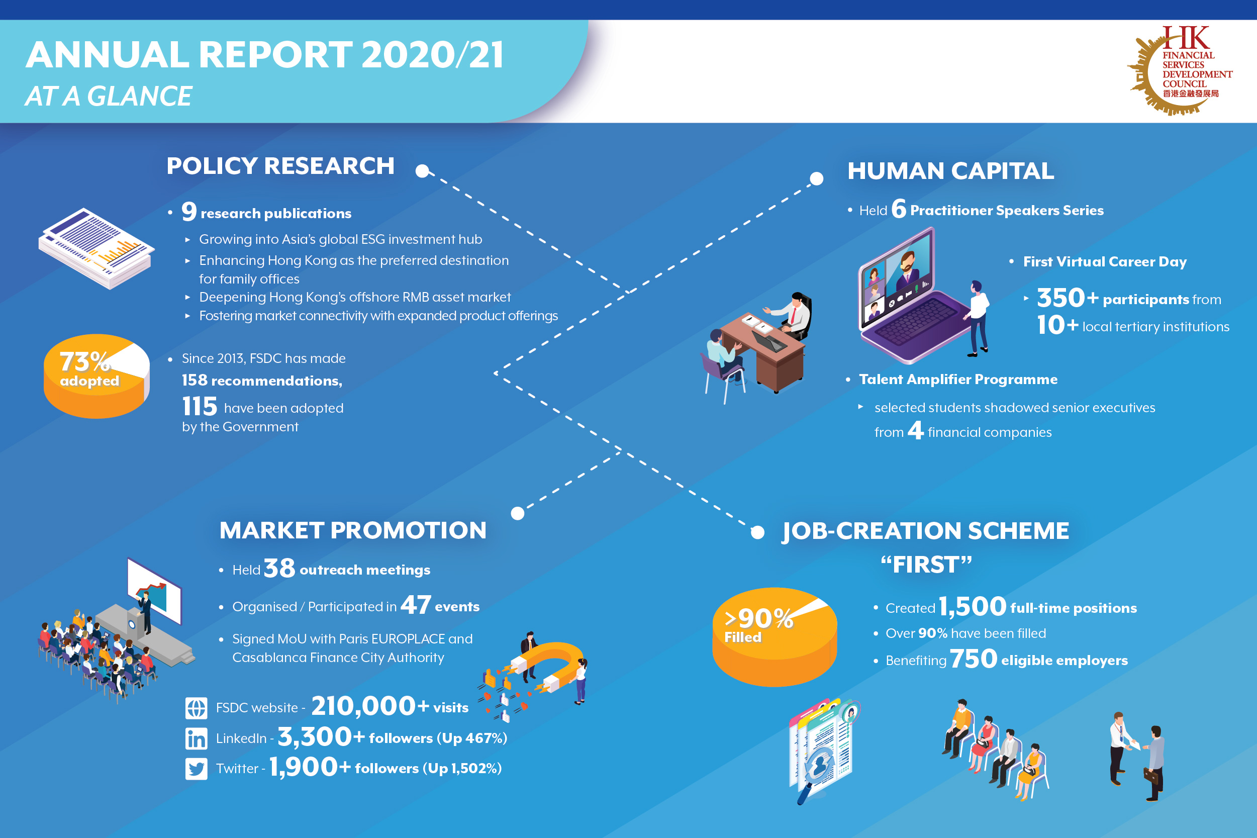 Financial Services Development Council Annual Report 2020/21 (At a Glance)